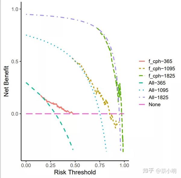 【列线图教程3】手把手教你用R语言做cox回归列线图教程！！ - 知乎