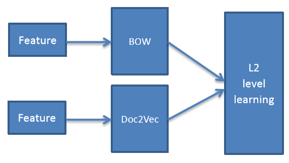 【NLP】情感分析kaggle比赛 - 知乎