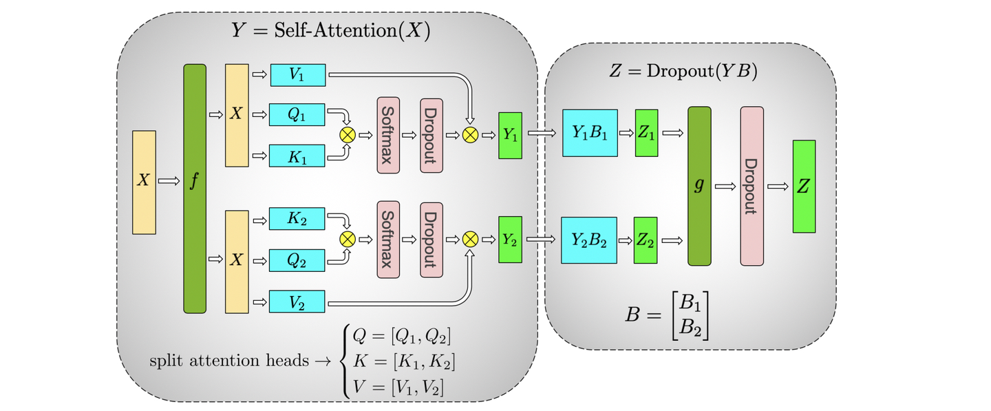 [张量/序列并行]📚图解 DeepSpeed-Ulysses & Megatron-LM TP/SP - 知乎