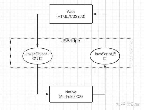 微信小程序渲染层与逻辑层独立 及JsBridge原理分析 - 知乎