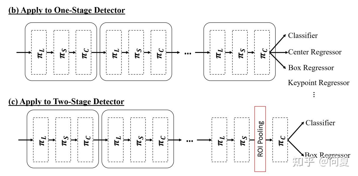 Dynamic Head：为目标检测的统一检测头-CVPR2021 - 知乎