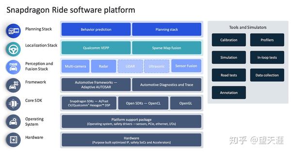 高通自动驾驶平台 - Snapdragon Ride - 知乎