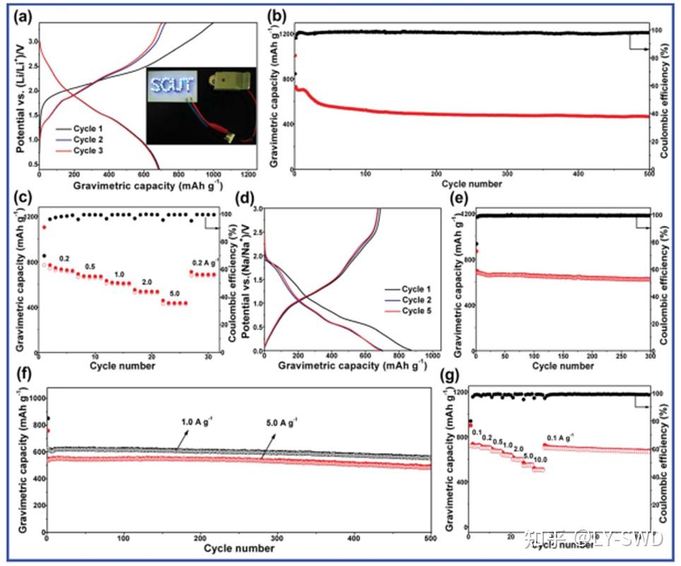 华南理工大学朱敏团队：原位合成（SnS-SnS2-S）/FLG复合材料 - 知乎