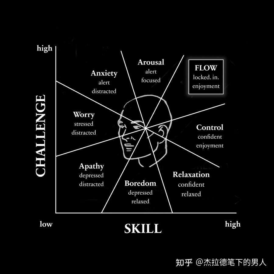 阅读量破千万，Dankoe靠这篇文章拿到25万美金：如何随时进入心流状态并重塑人生。 - 知乎