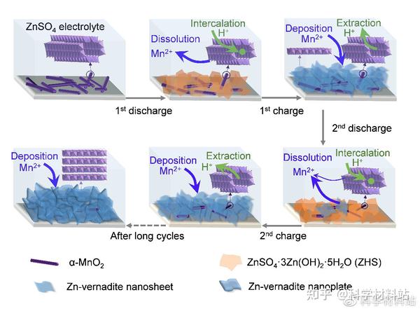甘阳教授，JMCA：锌离子电池α-MnO2正极的反应机理：α-MnO2向Zn-vernadite的不可逆转换 - 知乎