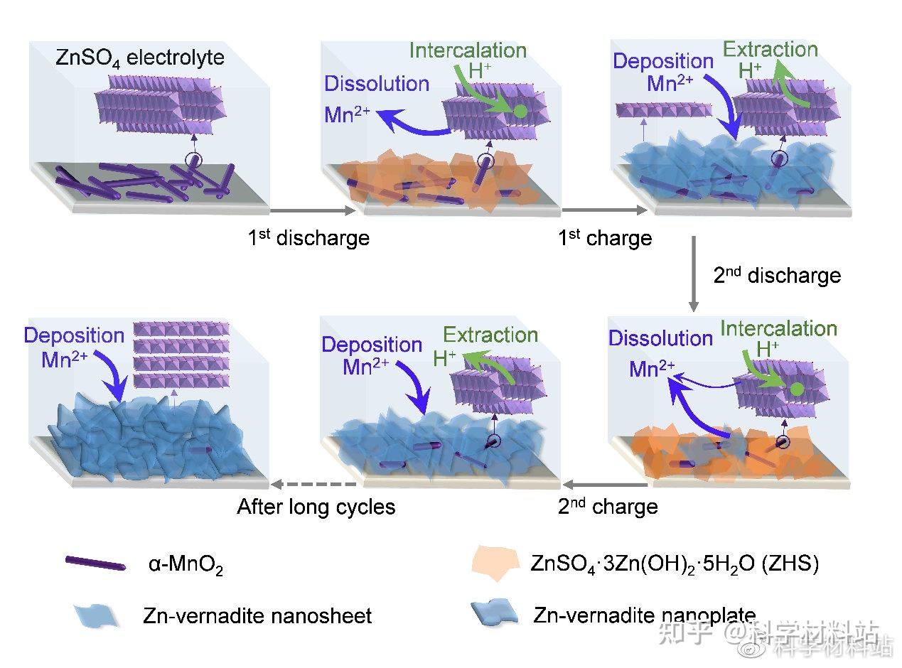 甘阳教授，JMCA：锌离子电池α-MnO2正极的反应机理：α-MnO2向Zn-vernadite的不可逆转换 - 知乎