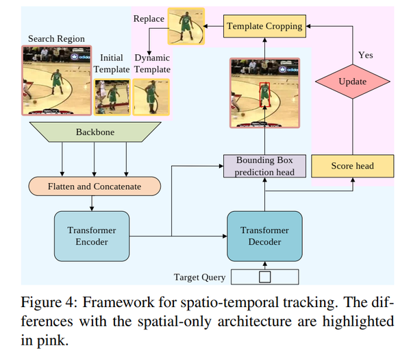Stark Learning Spatio Temporal Transformer For Visual Tracking 知乎