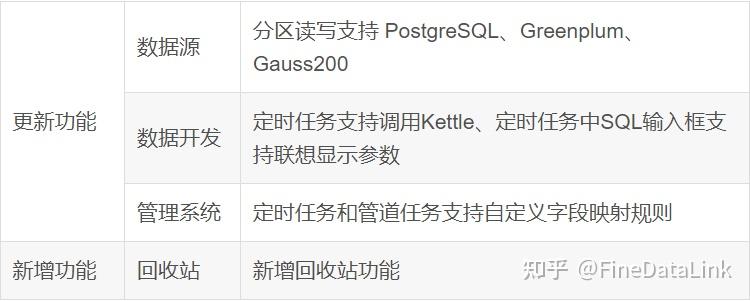 「ETL趋势」分区支持PostgreSQL、Greenplum、Gauss200, 定时任务支持Kettle - 知乎