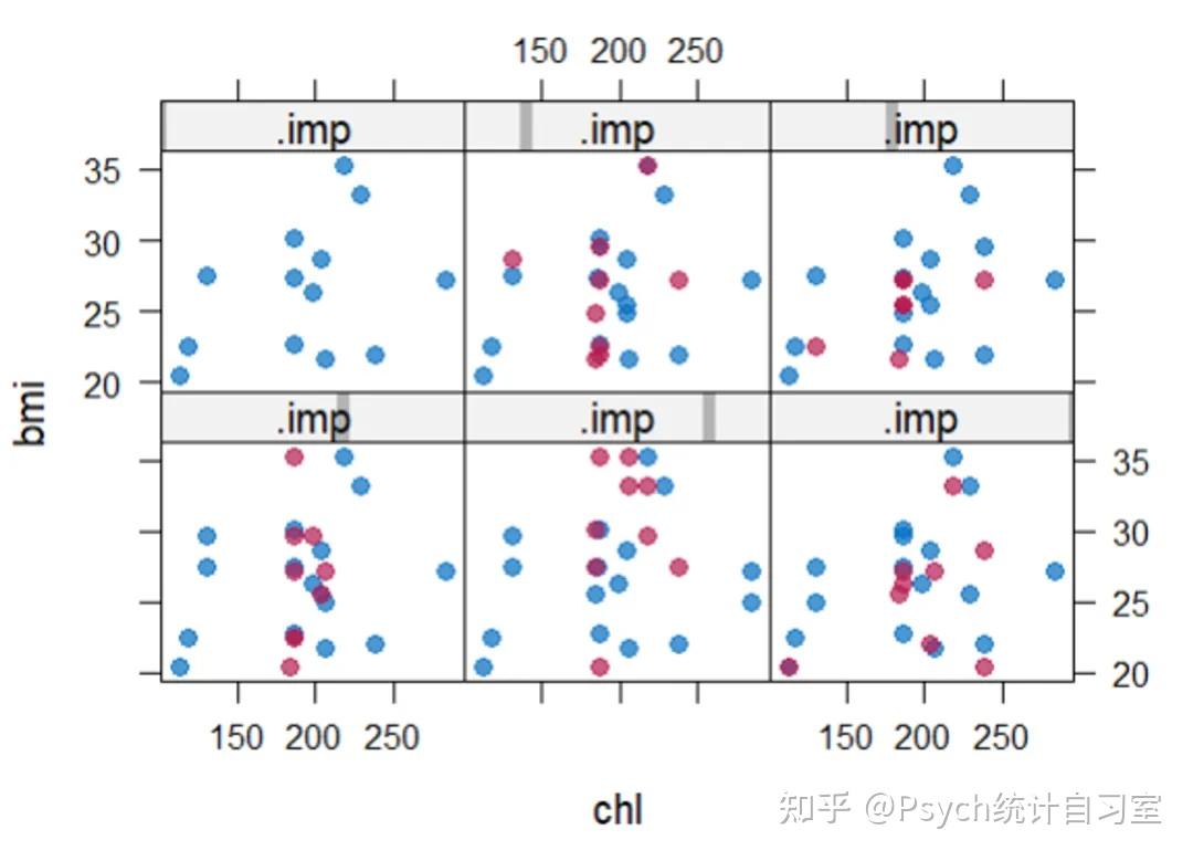 基于R语言中mice包的多重插补 - 知乎