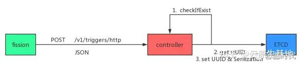 FaaS, Fission and K8S - 知乎