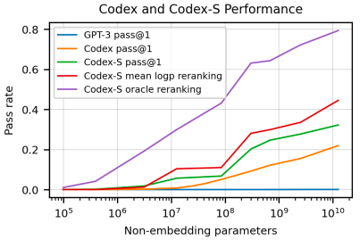 【LLM系列-02】Evaluating Large Language Models Trained on Code - 知乎