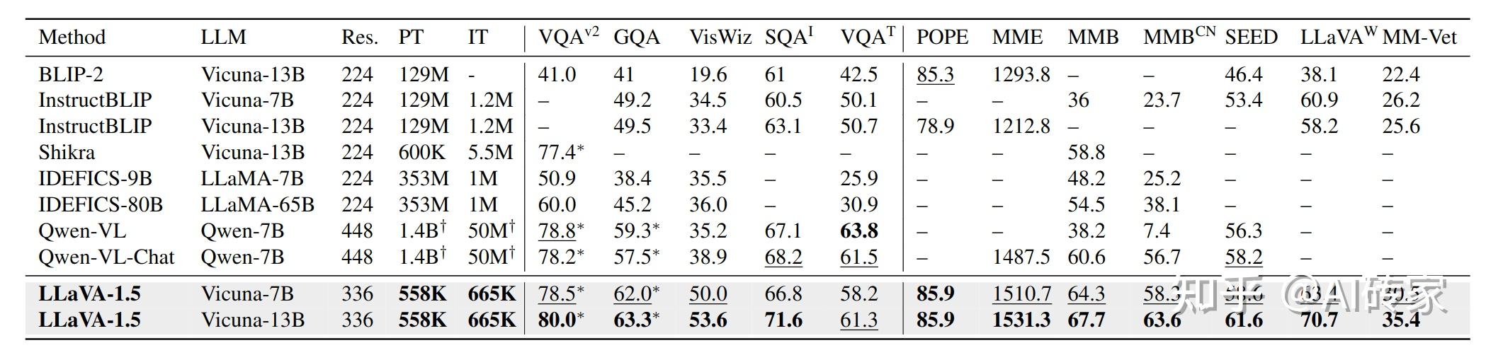 基于LLaVA进行视觉指令微调,效果超越QWen-VL - 知乎