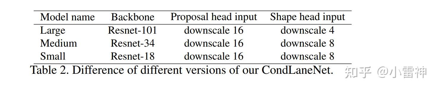 CondLaneNet: a Top-to-down Lane Detection Framework Based on Conditional Convolution - 知乎