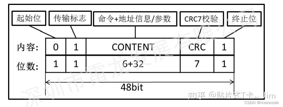 SD NAND 的 SDIO在STM32上的应用详解(中篇） - 知乎