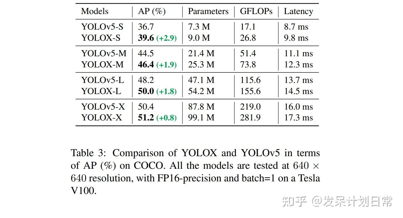 [YOLOX] Exceeding YOLO Series in 2021 (论文详读) - 知乎