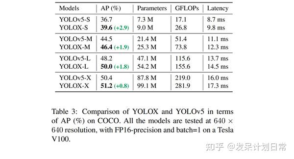 [YOLOX] Exceeding YOLO Series in 2021 (论文详读) - 知乎