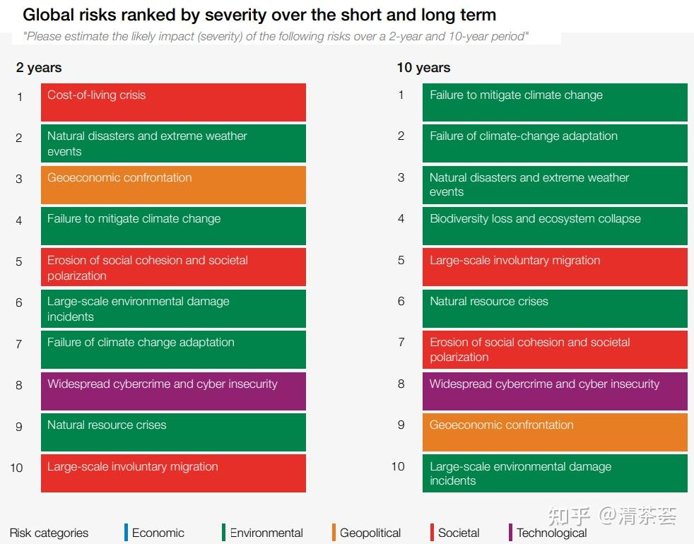 WEF report: The Global Risks Report 2023 - 知乎
