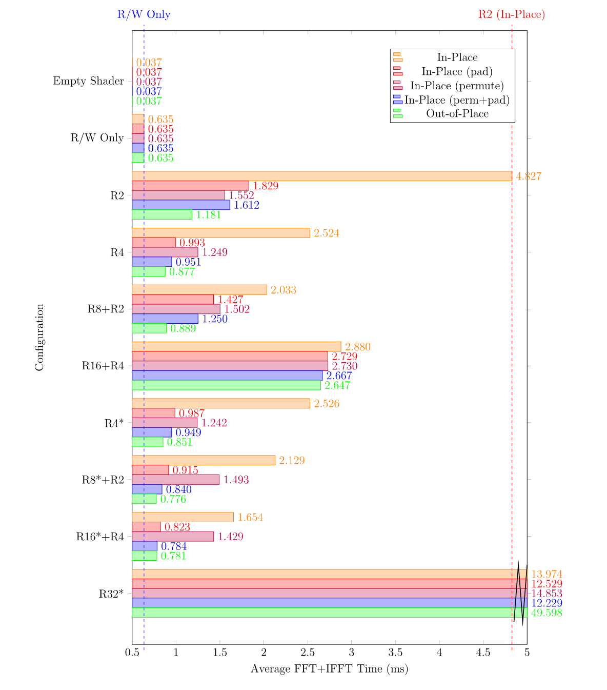 FFT 优化： FFT Optimization for GPU - 知乎