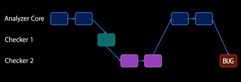 Clang Static Analyzer - Part 1 - 知乎