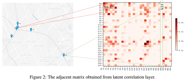 【NIPS 2020】StemGNN: Spectral Temporal Graph Neural Network for Multivariate Time-series ...