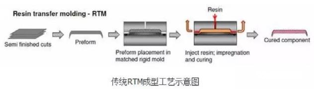 RTM成型工艺及分类介绍 - 知乎