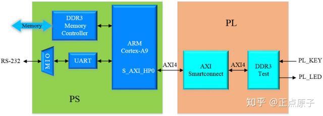 【正点原子FPGA连载】第十五章AXI4接口之DDR读写实验--领航者 ZYNQ 之嵌入式开发指南 - 知乎