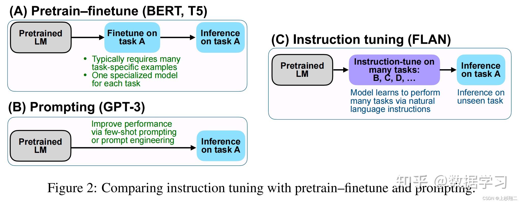 预训练大模型时代必备技能——Prompt Tuning简介 - 知乎