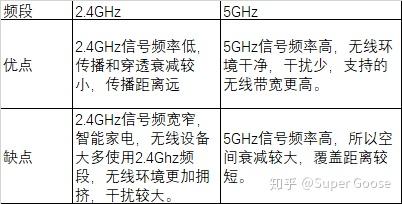 关于路由器5G和2.4G科普，为什么5G信号差速度反而比2.4G快且稳定 - 知乎