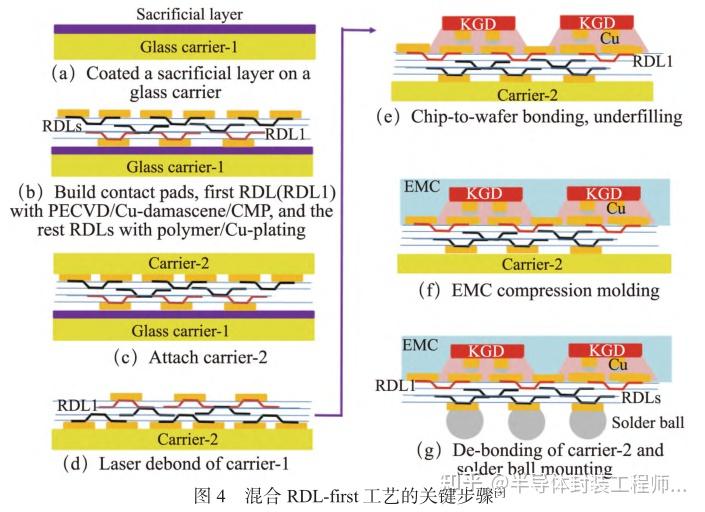 先进封装RDL-first工艺研究进展 - 知乎