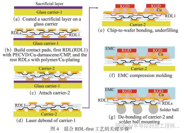先进封装RDL-first工艺研究进展 - 知乎