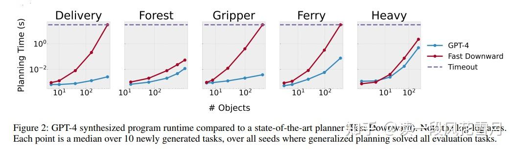 "AI规划突破：LLM在通用规划任务中的惊人表现" -Generalized Planning in PDDL Domains with ...