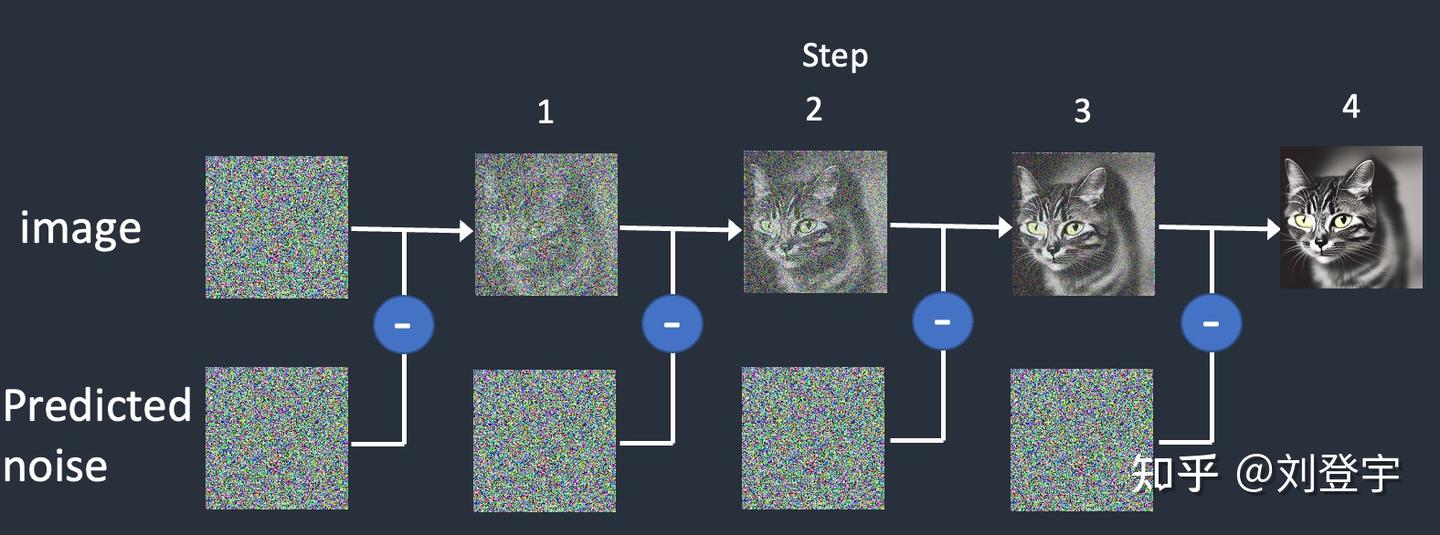 stable diffusion webui如何工作以及采样方法的对比 - 知乎
