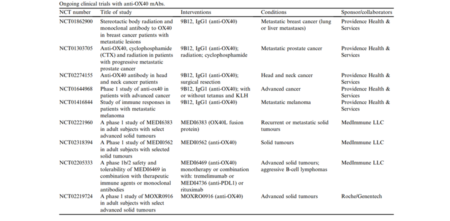 又一热门靶点（OX40）被详细解读 - 知乎