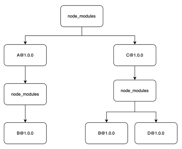聊聊依赖管理 - 知乎