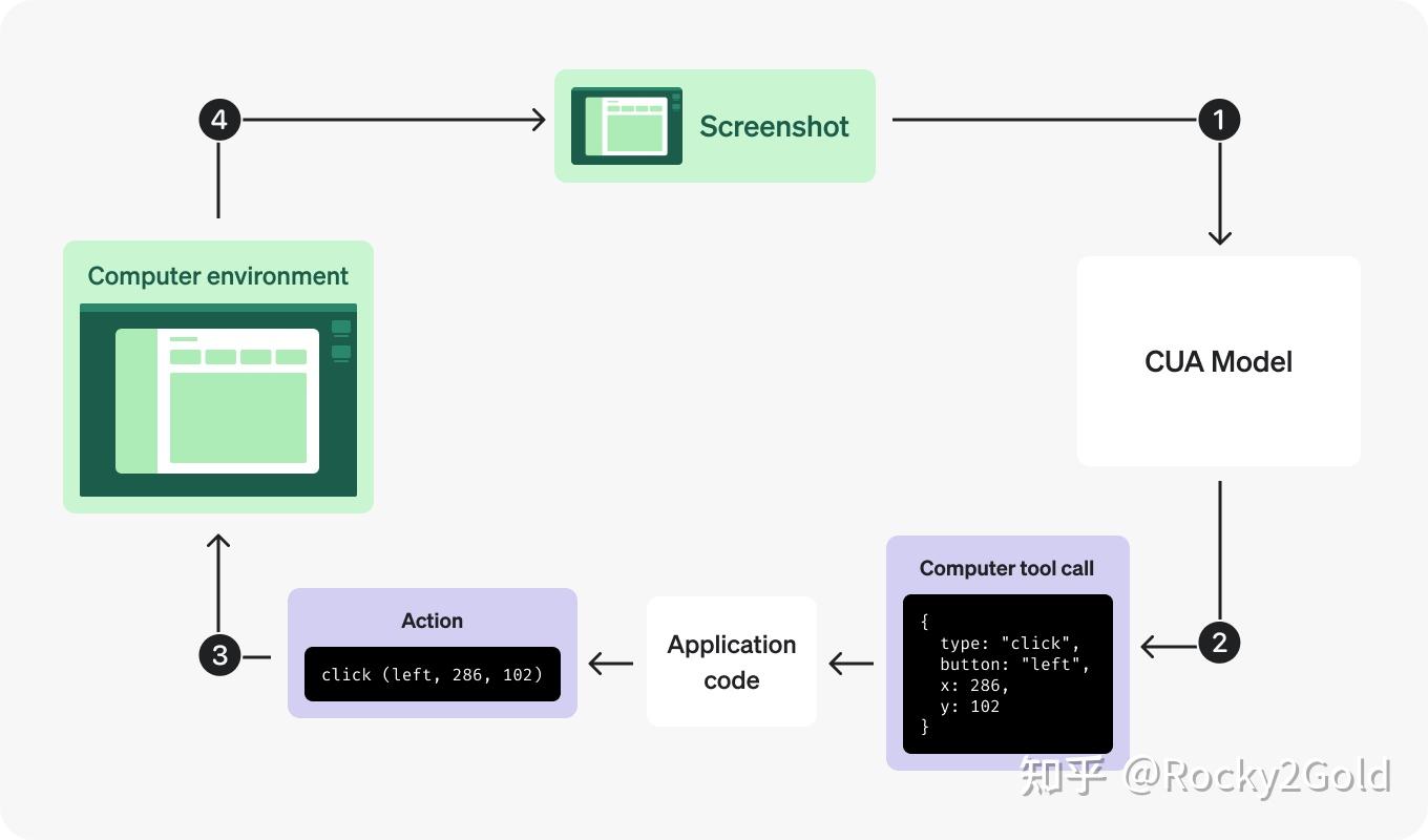 OpenAI Chat Completions 与 Responses API对比，内置工具使用总结 - 知乎