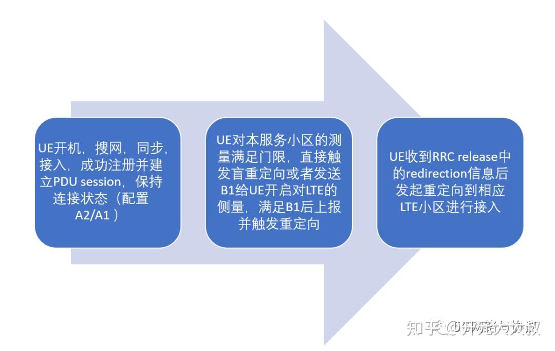 5G-》4G重定向流程 - 知乎