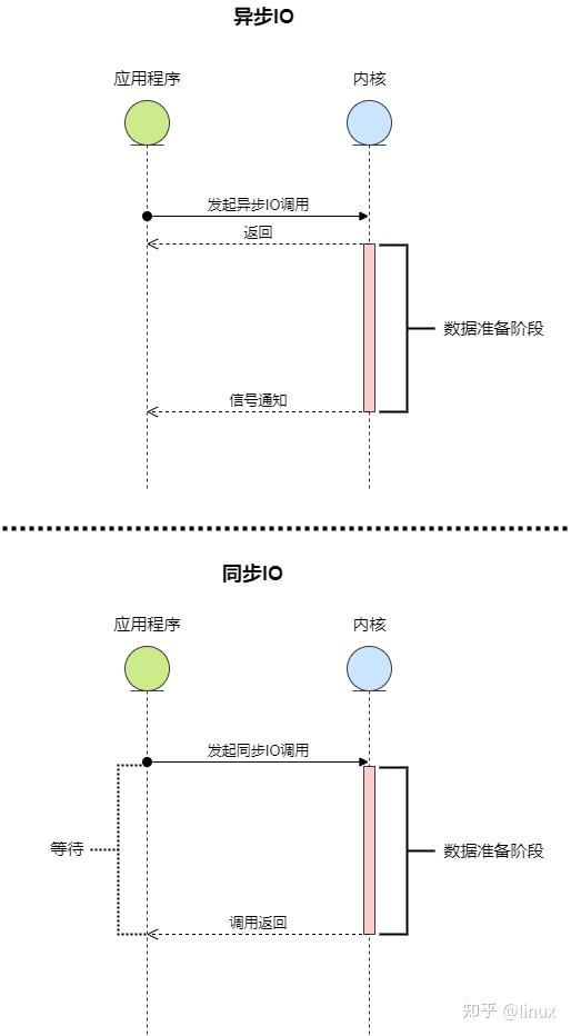 Linux原生异步IO原理与实现（Native AIO） - 知乎
