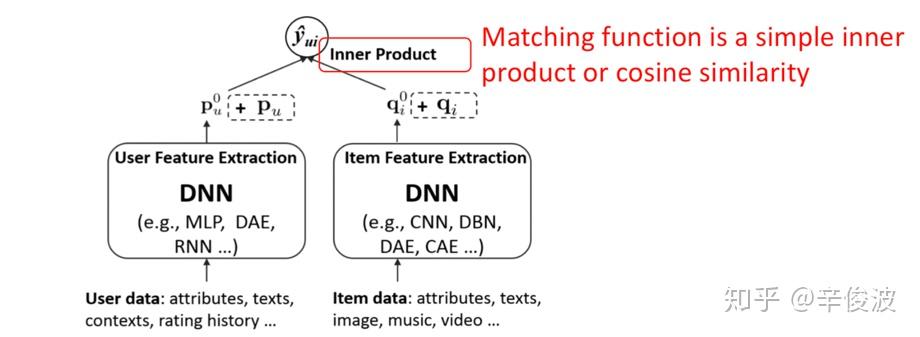 推荐系统中的深度匹配模型 - 知乎