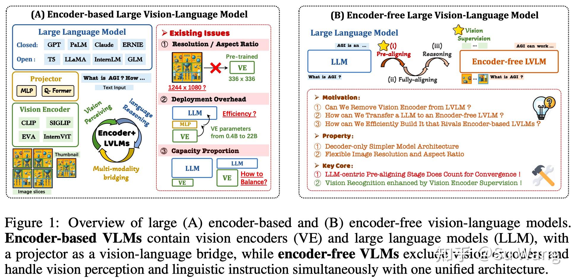 [paper reading] Unveiling Encoder-Free Vision-Language Models（无编码器视觉语言 ...