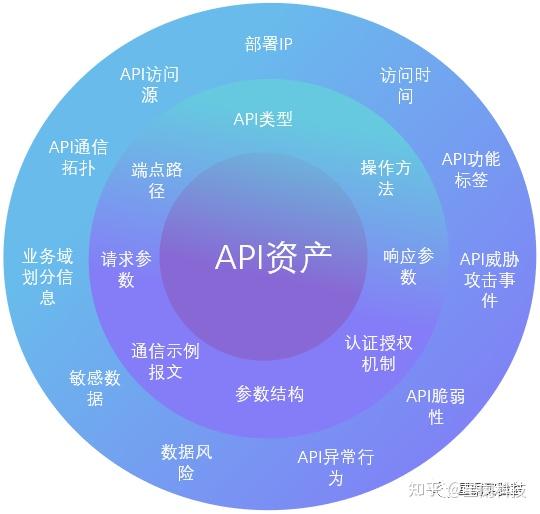 技术专题：API资产识别大揭秘（一） - 知乎