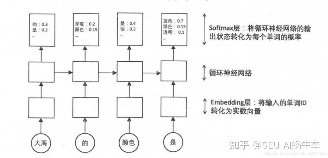 【tensorflow实战笔记】通俗详述rnnlstm理论以及lstm对于ptb数据集进行实战 知乎
