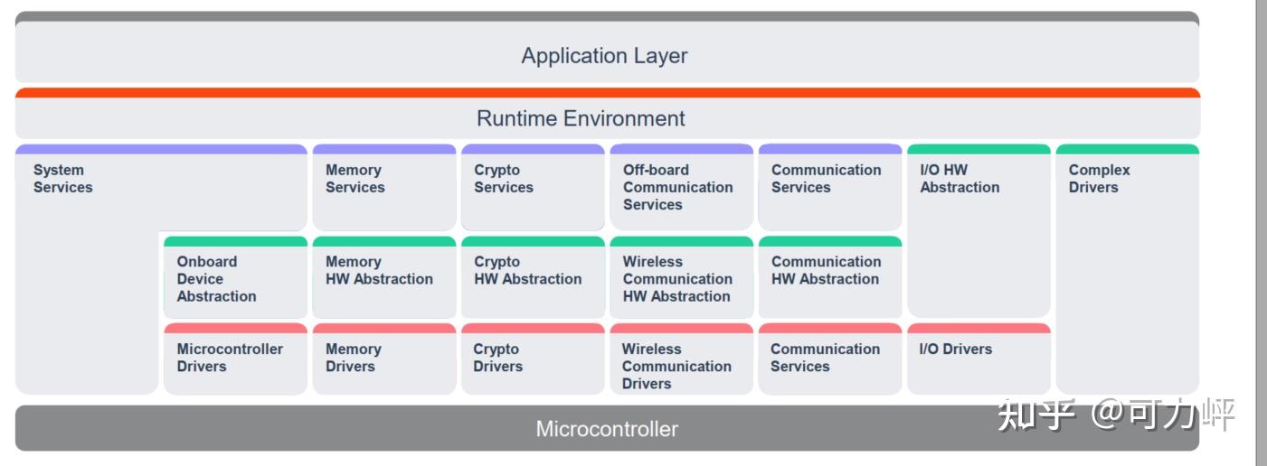 《我的Classic Platform AUTOSAR之路》第二章 Classic Platform架构与方法论 - 知乎