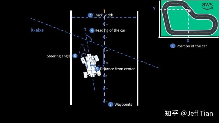 机器学习之 AWS DeepRacer 初体验 - 知乎