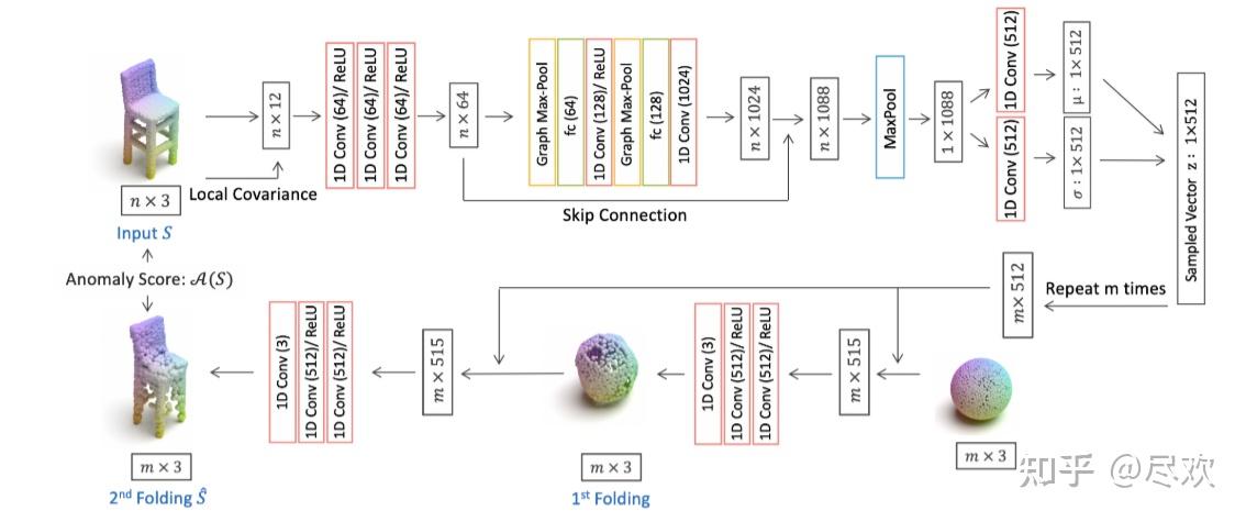 《Toward Unsupervised 3D Point Cloud Anomaly Detection Using Variational ...