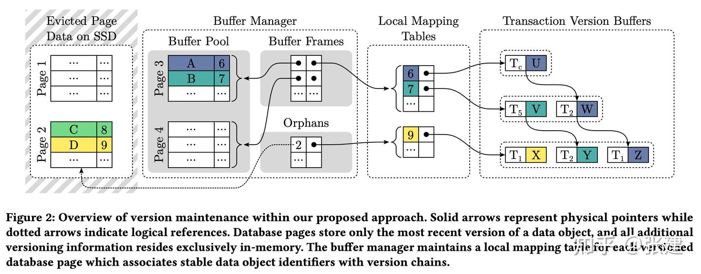[VLDB 2022] Memory-Optimized Multi-Version Concurrency Control for Disk-Based Database Systems - 知乎