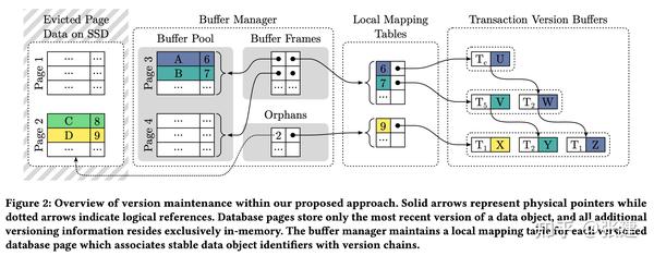 [VLDB 2022] Memory-Optimized Multi-Version Concurrency Control for Disk-Based Database Systems - 知乎