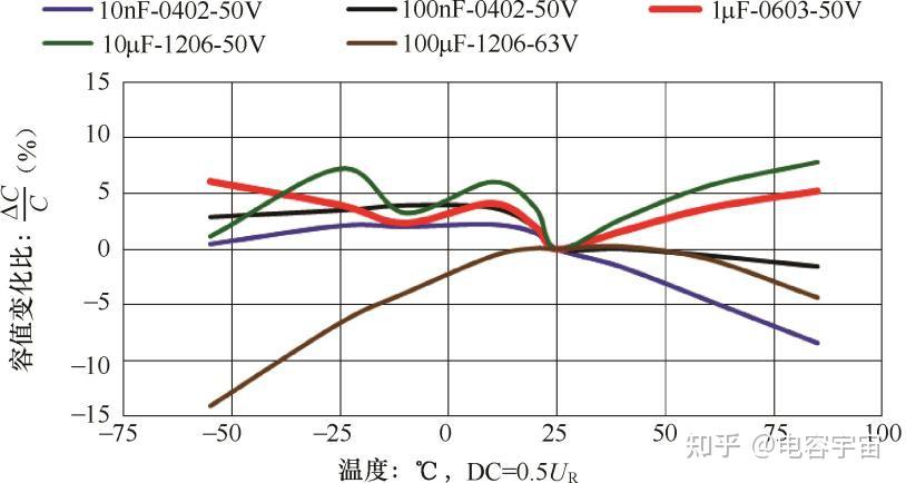 Ⅱ类陶瓷绝缘介质(X5R)CP和 DF的温度特性 - 知乎