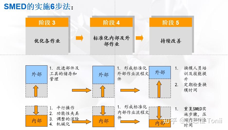 SMED的实施六步法 - 知乎