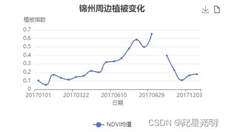 PIE-Engine：NDVI时序影像加载和分析 - 知乎