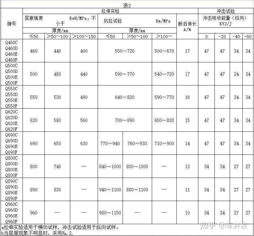 高强度结构用调质钢板 GB/T 16270--2009 - 知乎